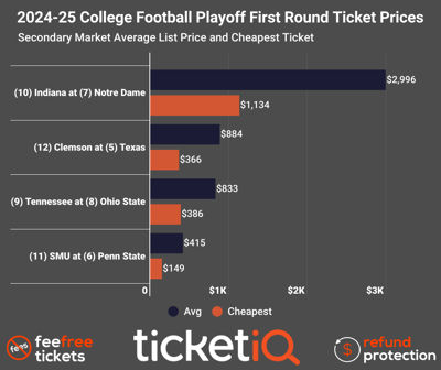How To Find Cheap College Football Playoff & National Championship Tickets