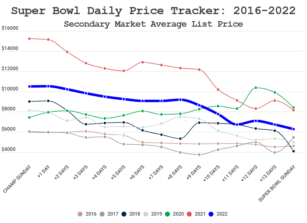 Super Bowl 57 (LVII) Tickets Buying Guide: How To Find The Cheapest ...