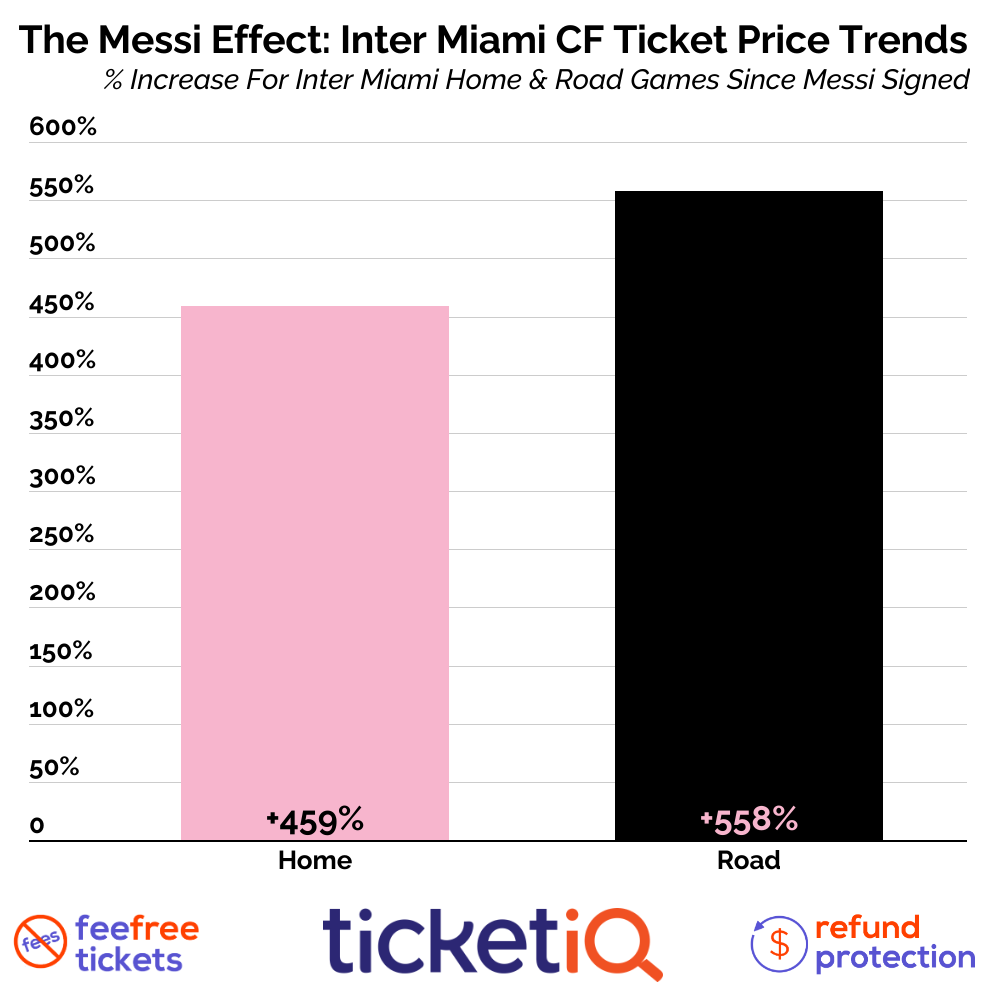 How To Find The Cheapest Inter Miami CF Tickets + Face Value Options