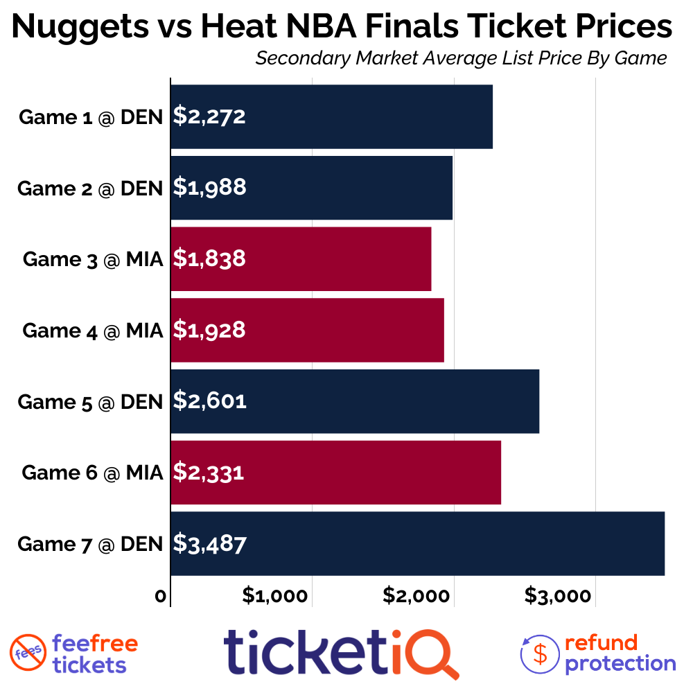 How To Find The Cheapest 2023 NBA Finals Tickets + On Sale Info