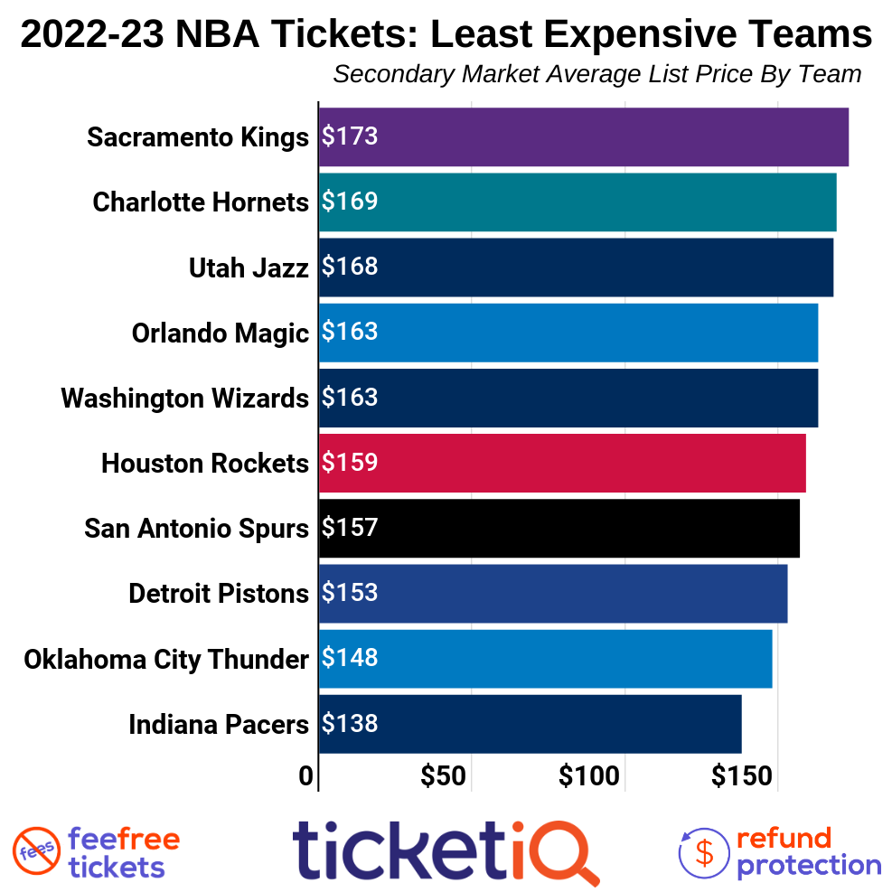 How To Find The Cheapest NBA Tickets For The 2022-23 Schedule