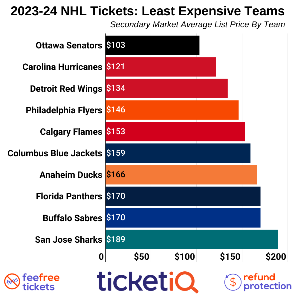 How To Find The Cheapest 2023-24 NHL Tickets