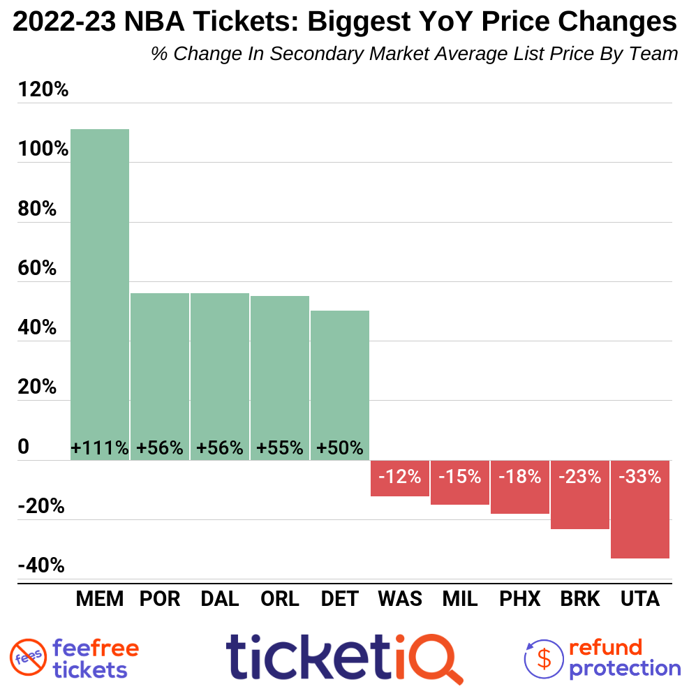 How To Find The Cheapest NBA Tickets For The 2022-23 Schedule