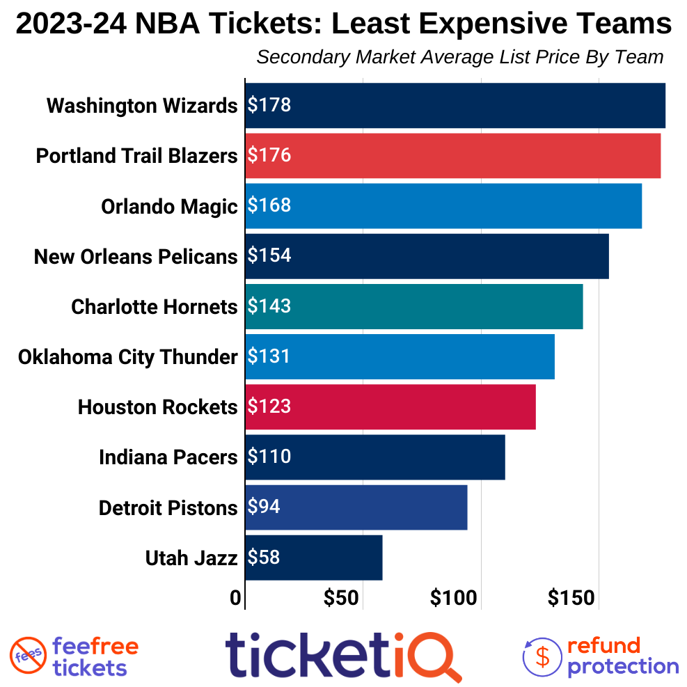 How To Find The Cheapest NBA Tickets For The 2023-24 Schedule