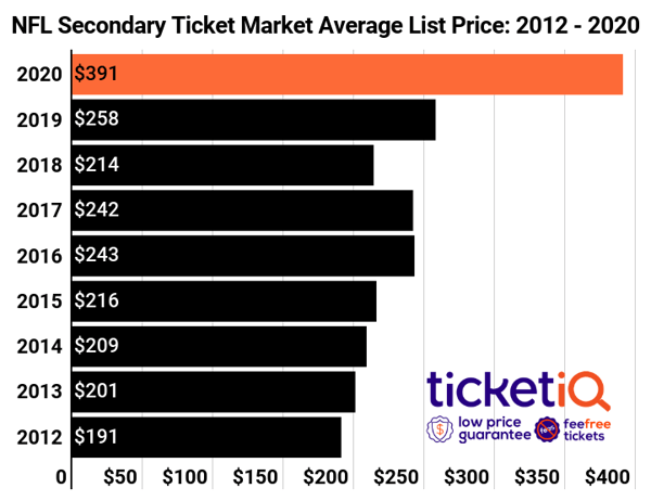 2020 NFL Tickets: Face Value, Cheapest, Coronavirus safety - All Teams