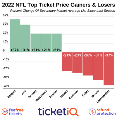 How To Find The Cheapest 2022 NFL Tickets + All Face Value Options