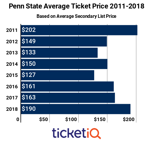 How to Find Cheap Penn State Football Tickets + All Face Price Options
