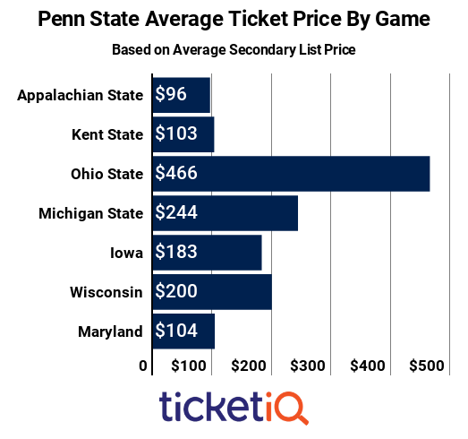 How to Find Cheap Penn State Football Tickets + All Face Price Options