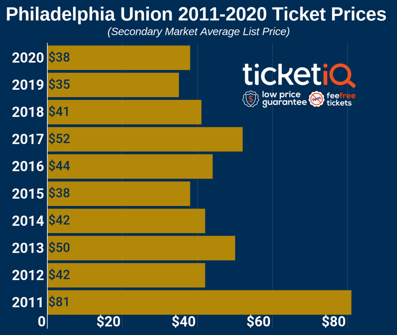 How To Find The Cheapest Philadelphia Union Tickets + Face Value Options