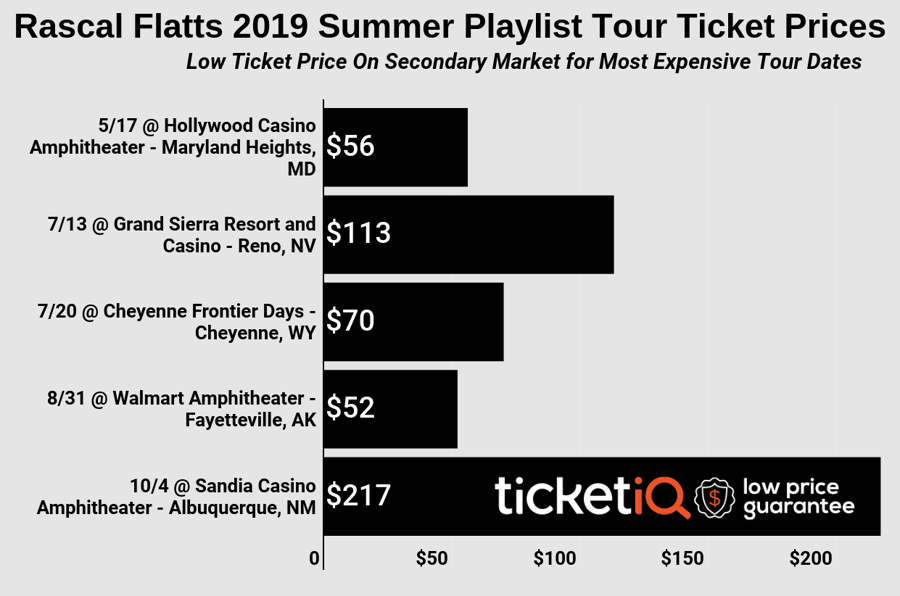 How To Find The Cheapest Rascal Flatts Farewell Tour Tickets
