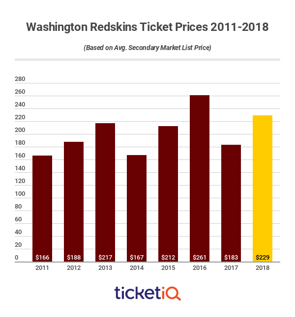 How To Find Cheap 2022 Washington Commanders Tickets + On Sale Info
