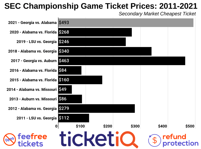 Where To Find The Cheapest 2021 SEC Championship Game Tickets