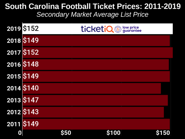 How To Find The Cheapest South Carolina Football Tickets + Face Value ...