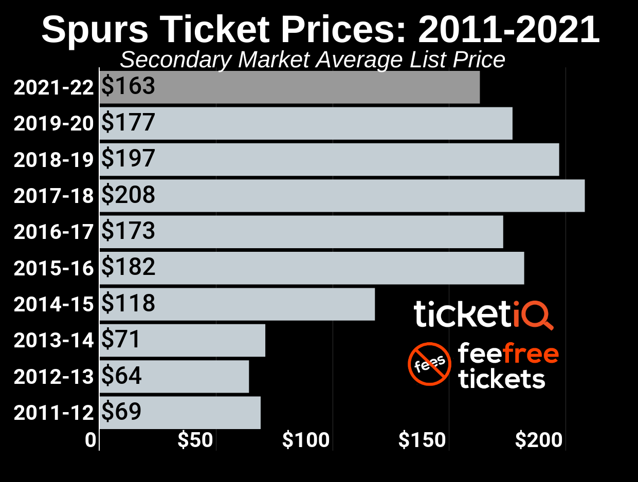 How To Find The Cheapest San Antonio Spurs Tickets + Face Value Options
