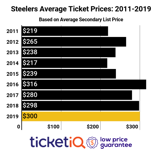 How To Find The Cheapest Pittsburgh Steelers Tickets + Face Price Options