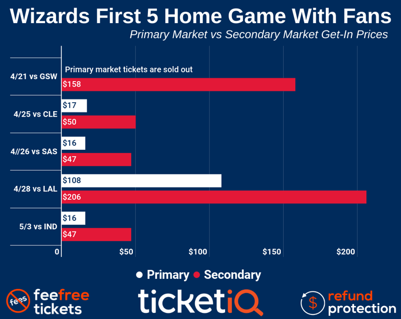 How To Find The Cheapest Washington Wizards Tickets + 2021-22 ...