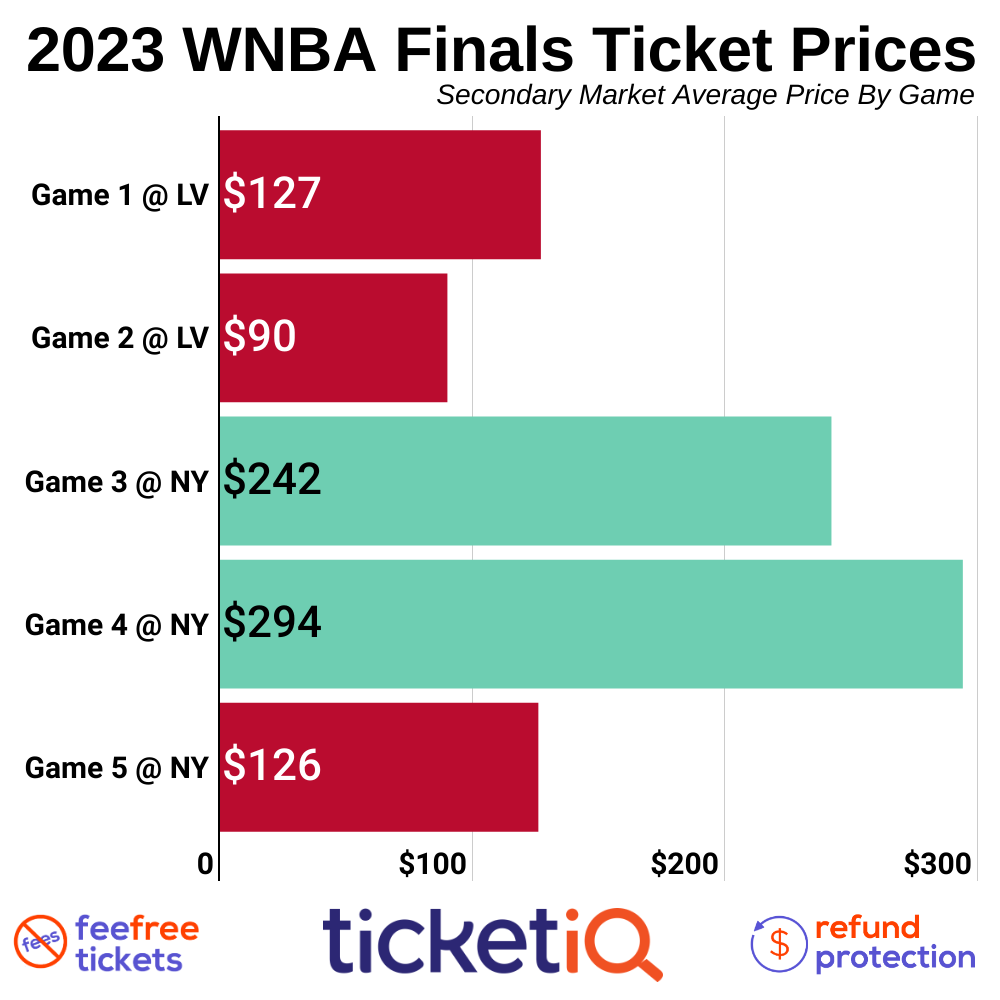 How To Find The Cheapest New York Liberty WNBA Finals Tickets
