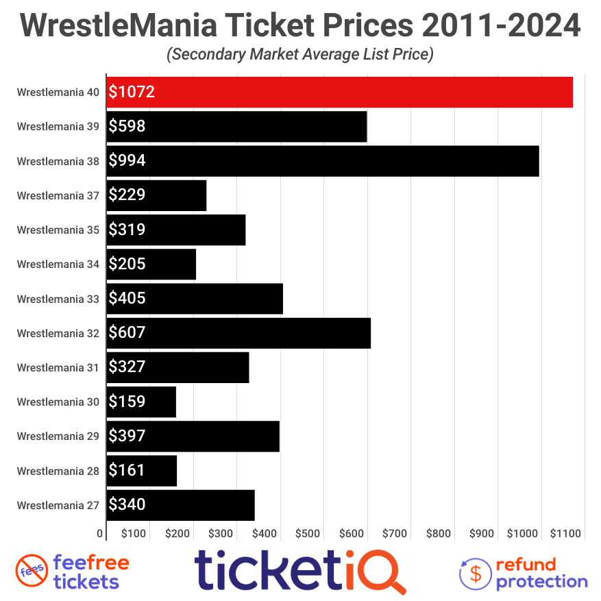Where To Find The Cheapest WrestleMania 40 Tickets + On Sale Info