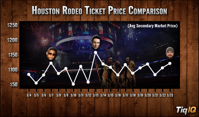 Forbes: San Antonio Rodeo Tickets Cheapest In Three Years
