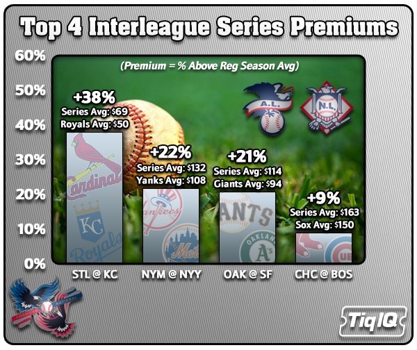 Regional Rivalries Drive Premiums as Interleague Play Kicks Off This ...