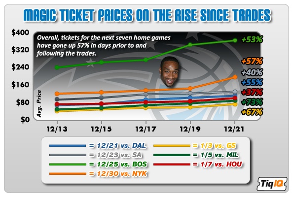 Magic Ticket Prices on the Rise Since Trades