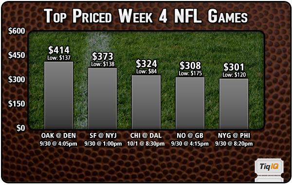 Sunday's Broncos - Raiders AFC West Showdown is the Top Ticket for Week ...