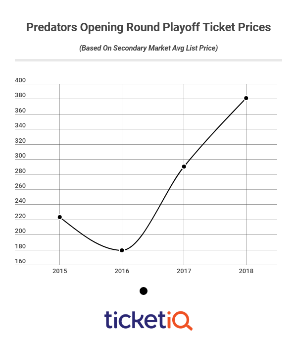 Predators Tickets Are Averaging Almost $550 For Second Round Series vs ...
