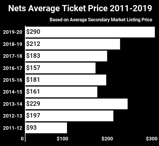 How To Find The Cheapest Brooklyn Nets Tickets + All Face Price Options