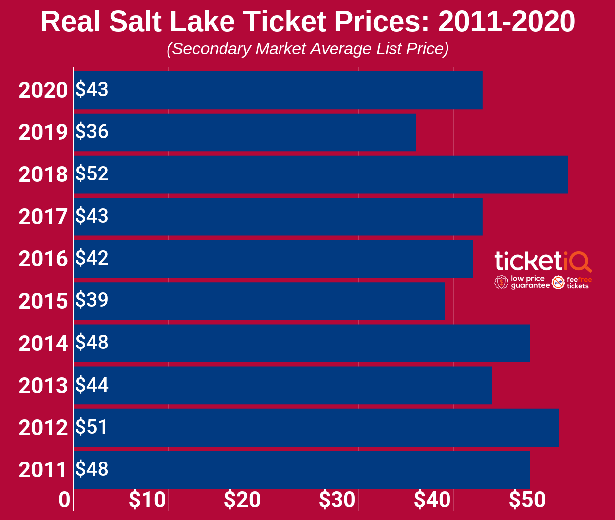 How To Find The Cheapest Real Salt Lake Tickets + Face Value Options