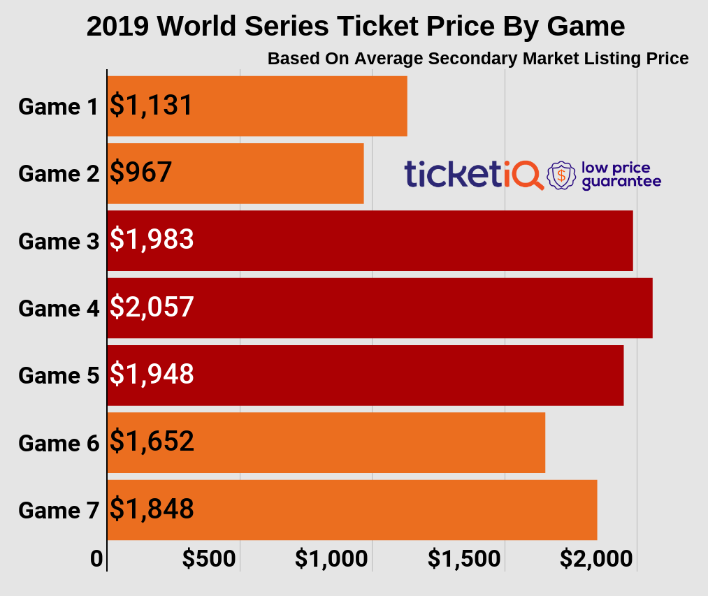 How To Find The Cheapest 2019 World Series Tickets